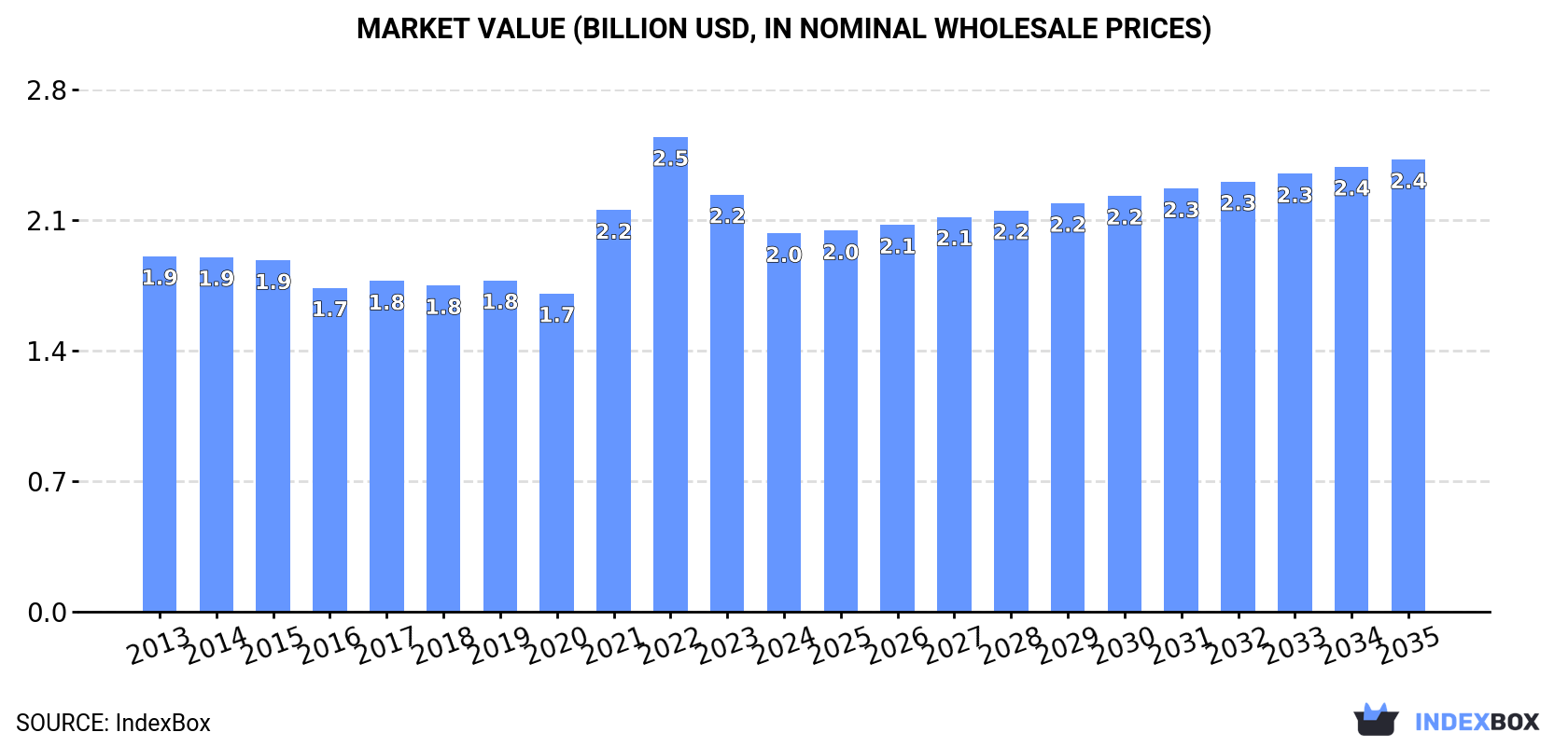 Market Value (billion USD, nominal wholesale prices)