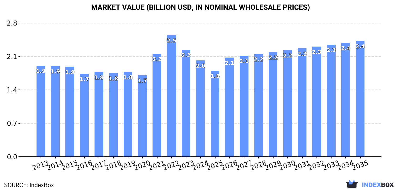 Market Value (billion USD, nominal wholesale prices)