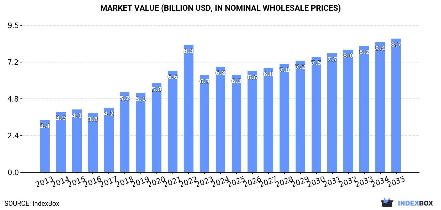 Market Value (billion USD, nominal wholesale prices)