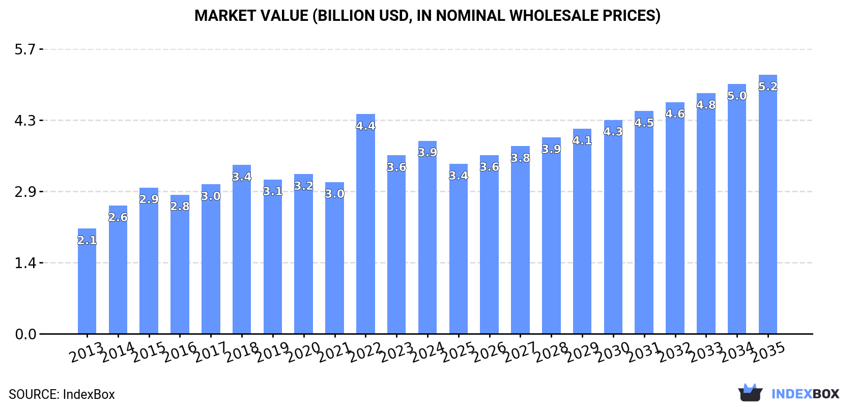 Market Value (billion USD, nominal wholesale prices)