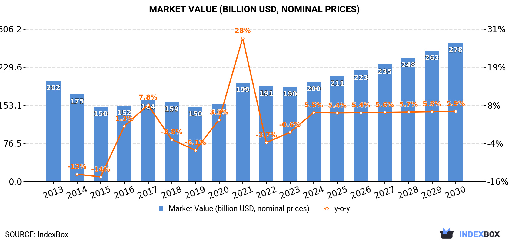 Market Value (billion USD, nominal prices)