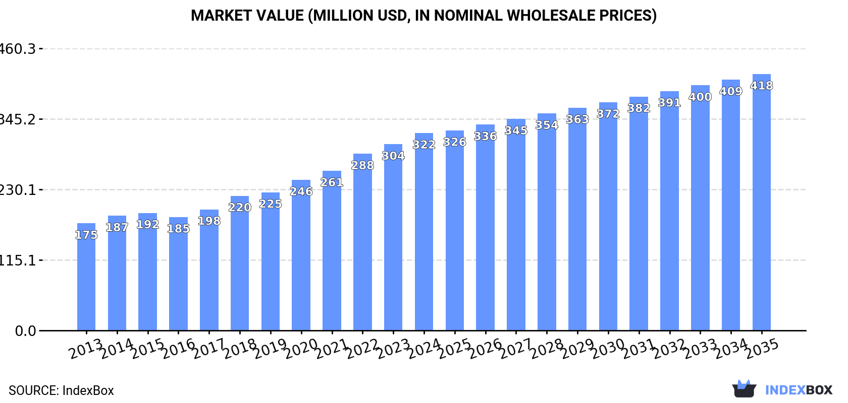 Market Value (million USD, nominal wholesale prices)