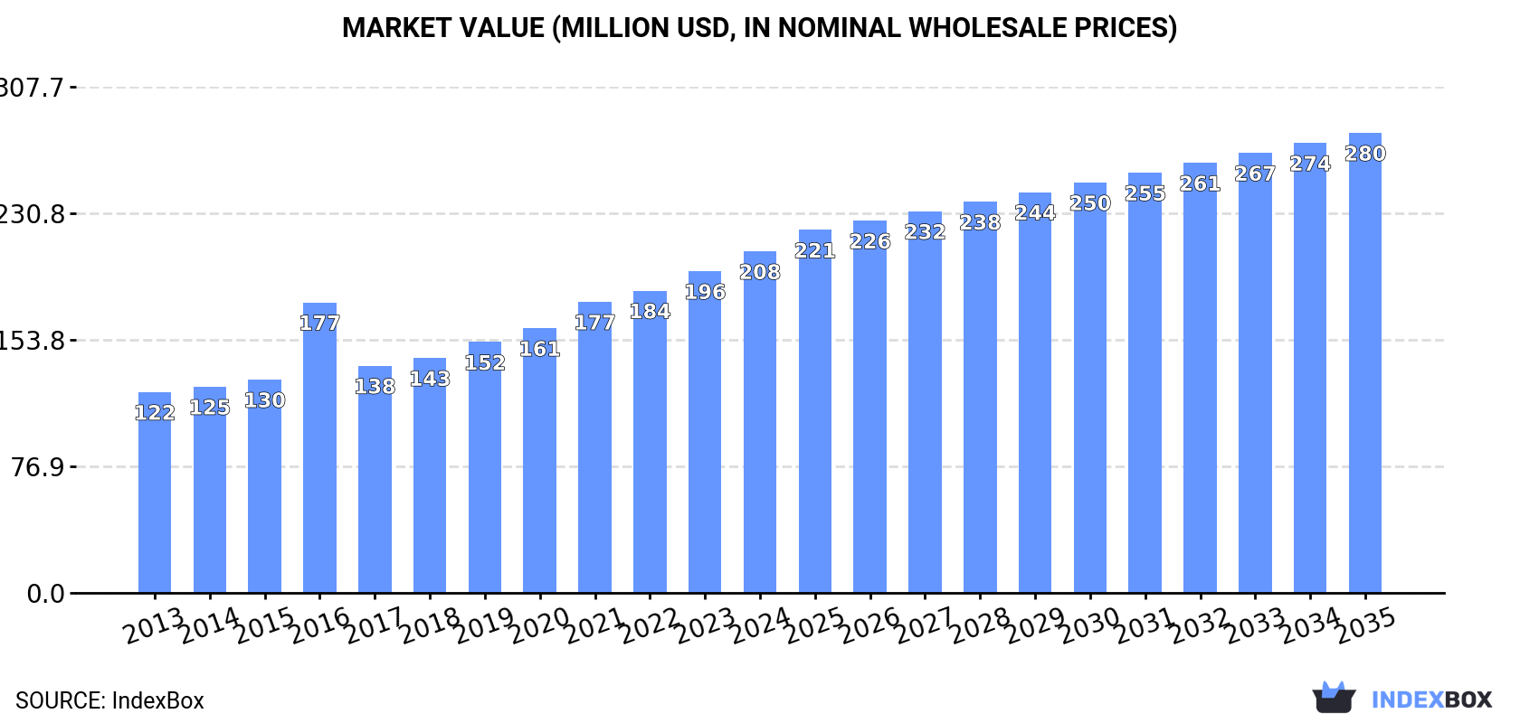 Market Value (million USD, nominal wholesale prices)