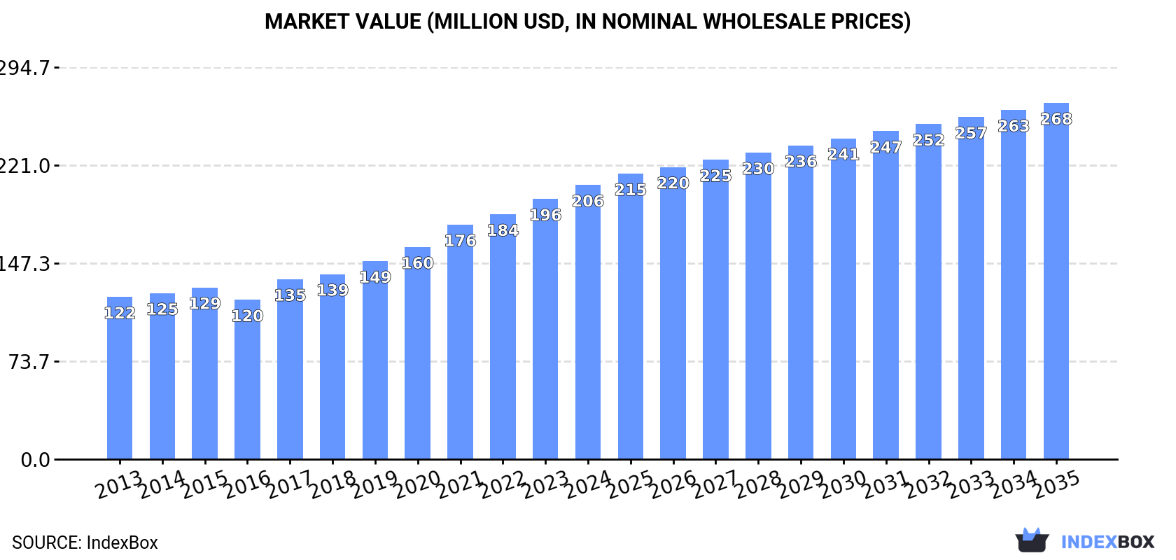Market Value (million USD, nominal wholesale prices)