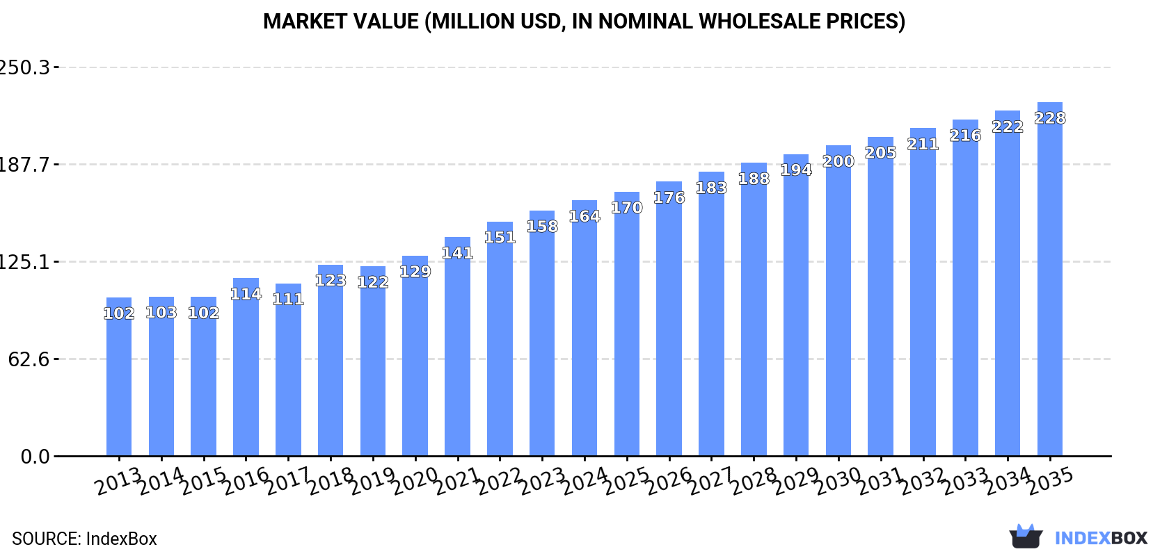 Market Value (million USD, nominal wholesale prices)