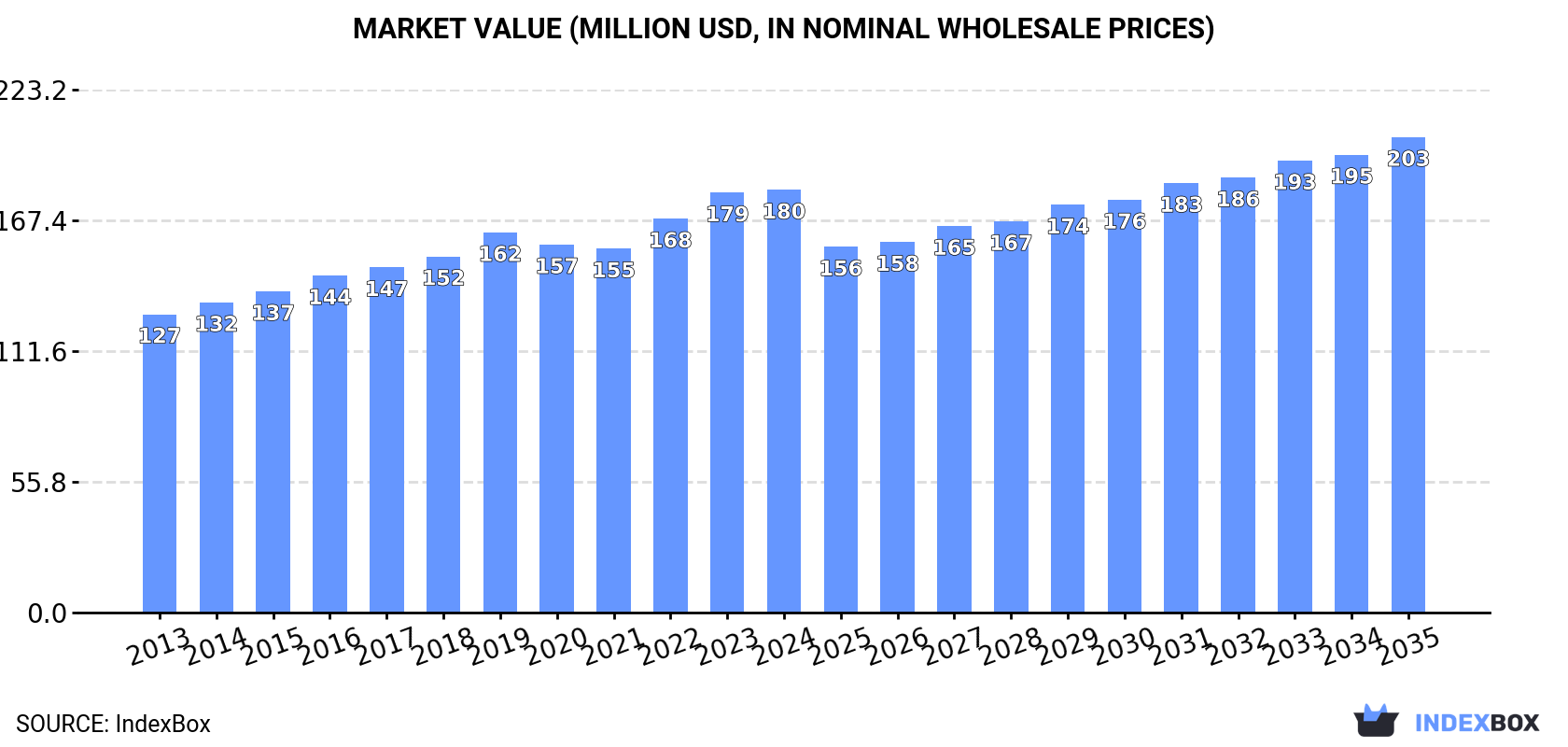 Market Value (million USD, nominal wholesale prices)