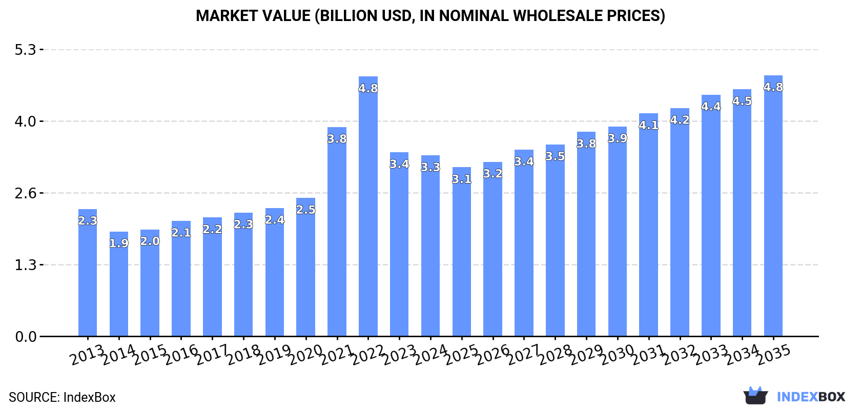 Market Value (billion USD, nominal wholesale prices)