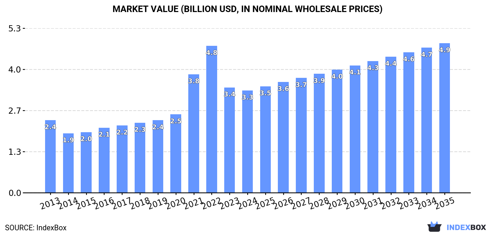 Market Value (billion USD, nominal wholesale prices)