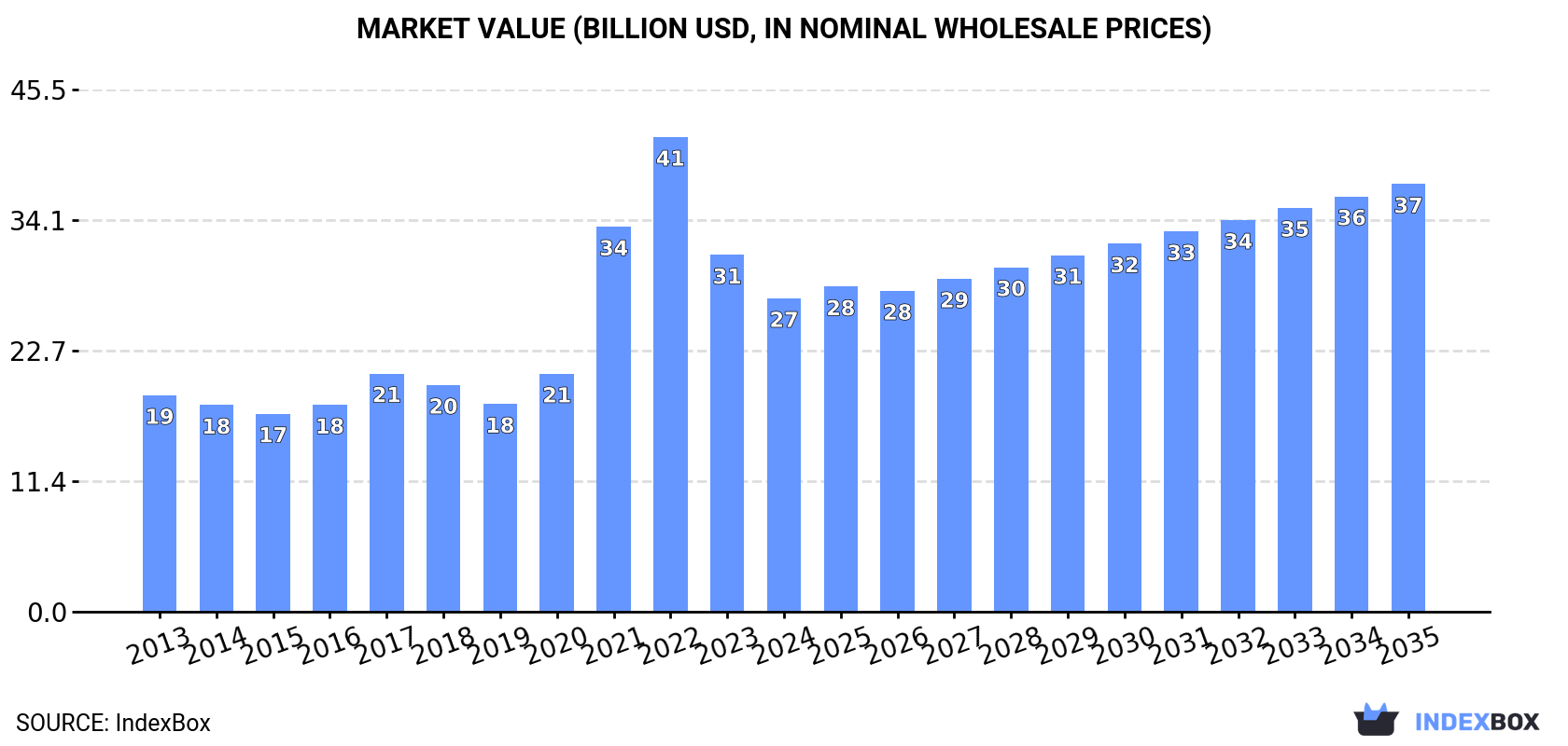 Market Value (billion USD, nominal wholesale prices)