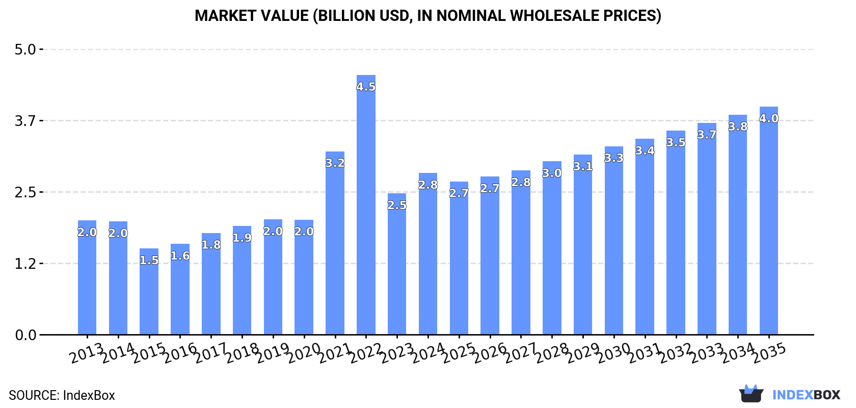 Market Value (billion USD, nominal wholesale prices)