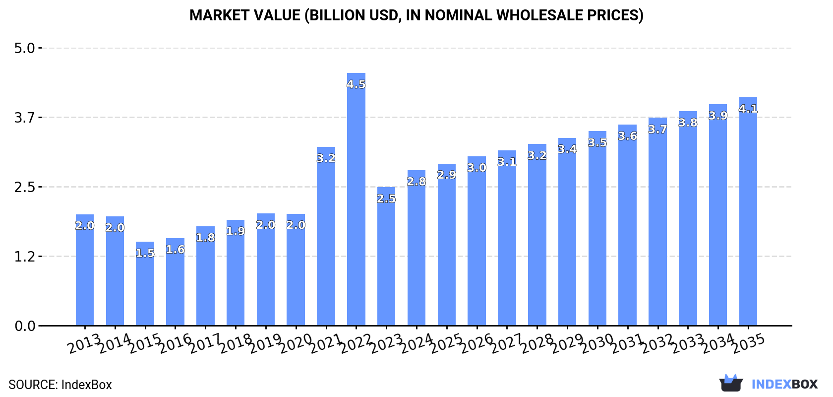 Market Value (billion USD, nominal wholesale prices)