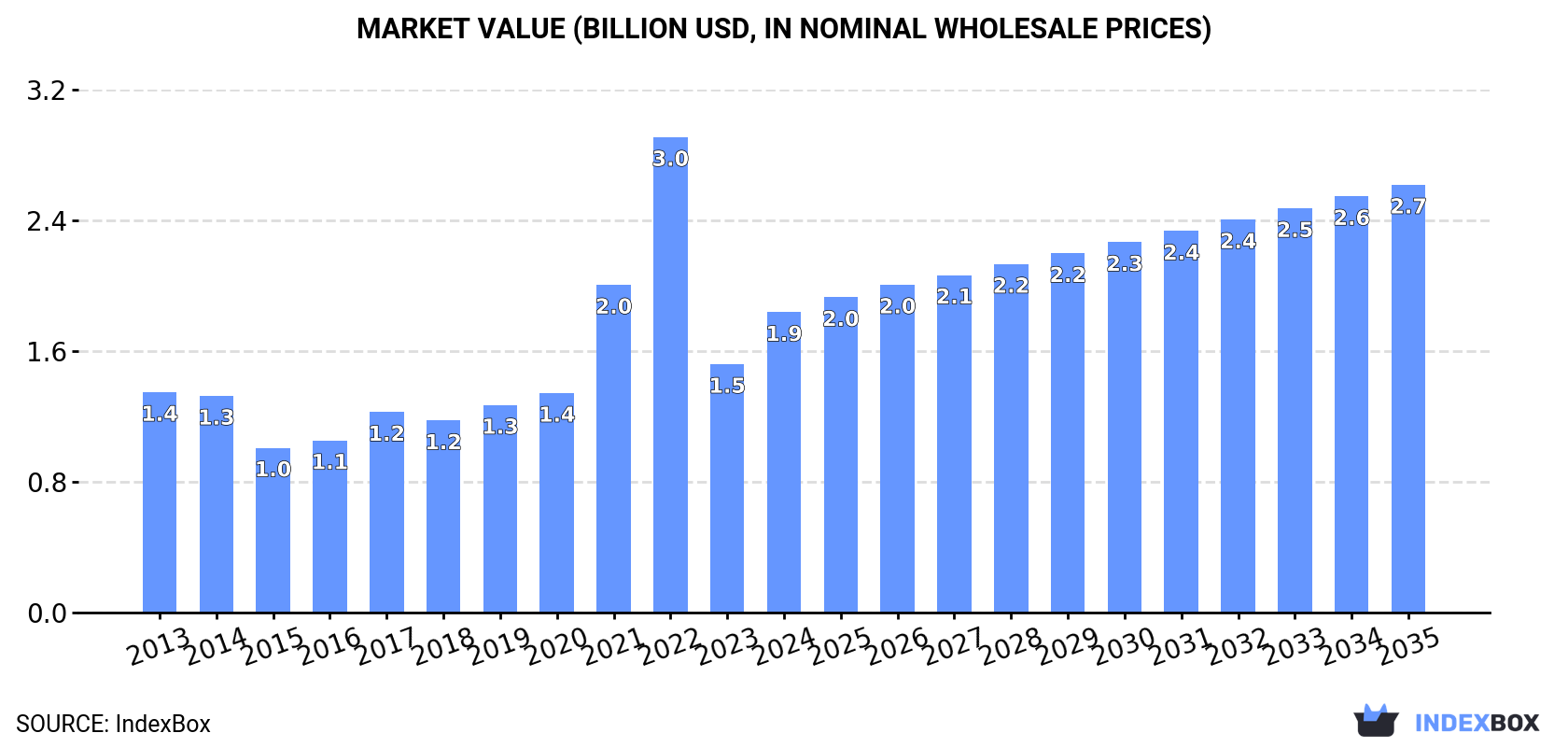 Market Value (billion USD, nominal wholesale prices)