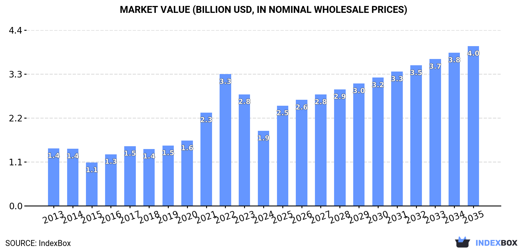 Market Value (billion USD, nominal wholesale prices)