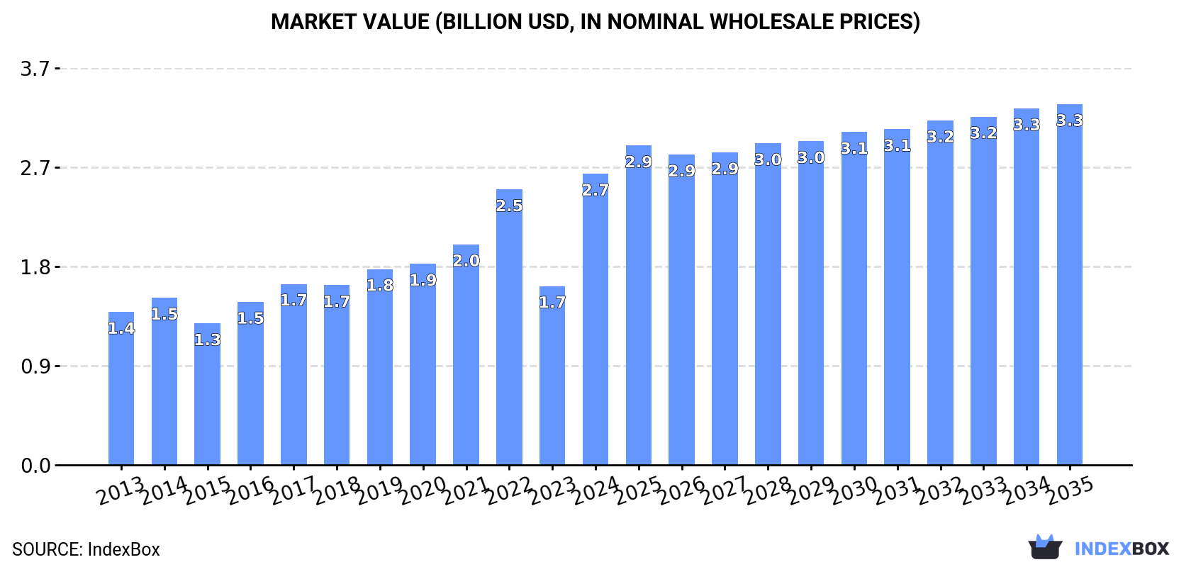 Market Value (billion USD, nominal wholesale prices)