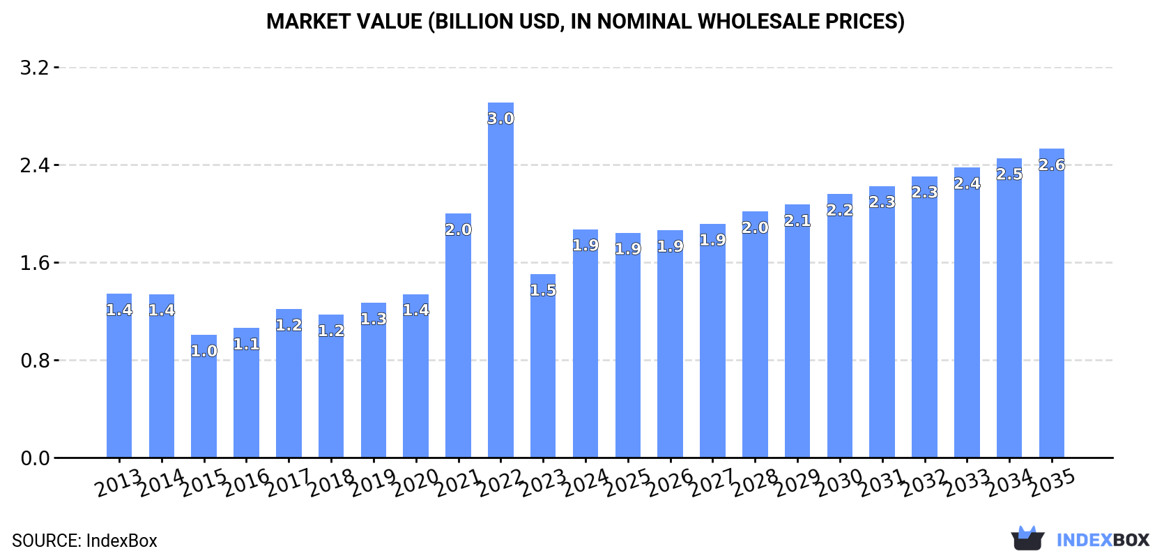 Market Value (billion USD, nominal wholesale prices)