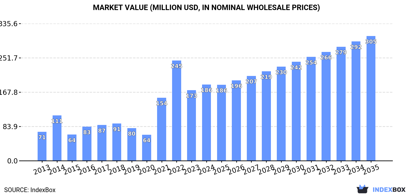 Market Value (million USD, nominal wholesale prices)
