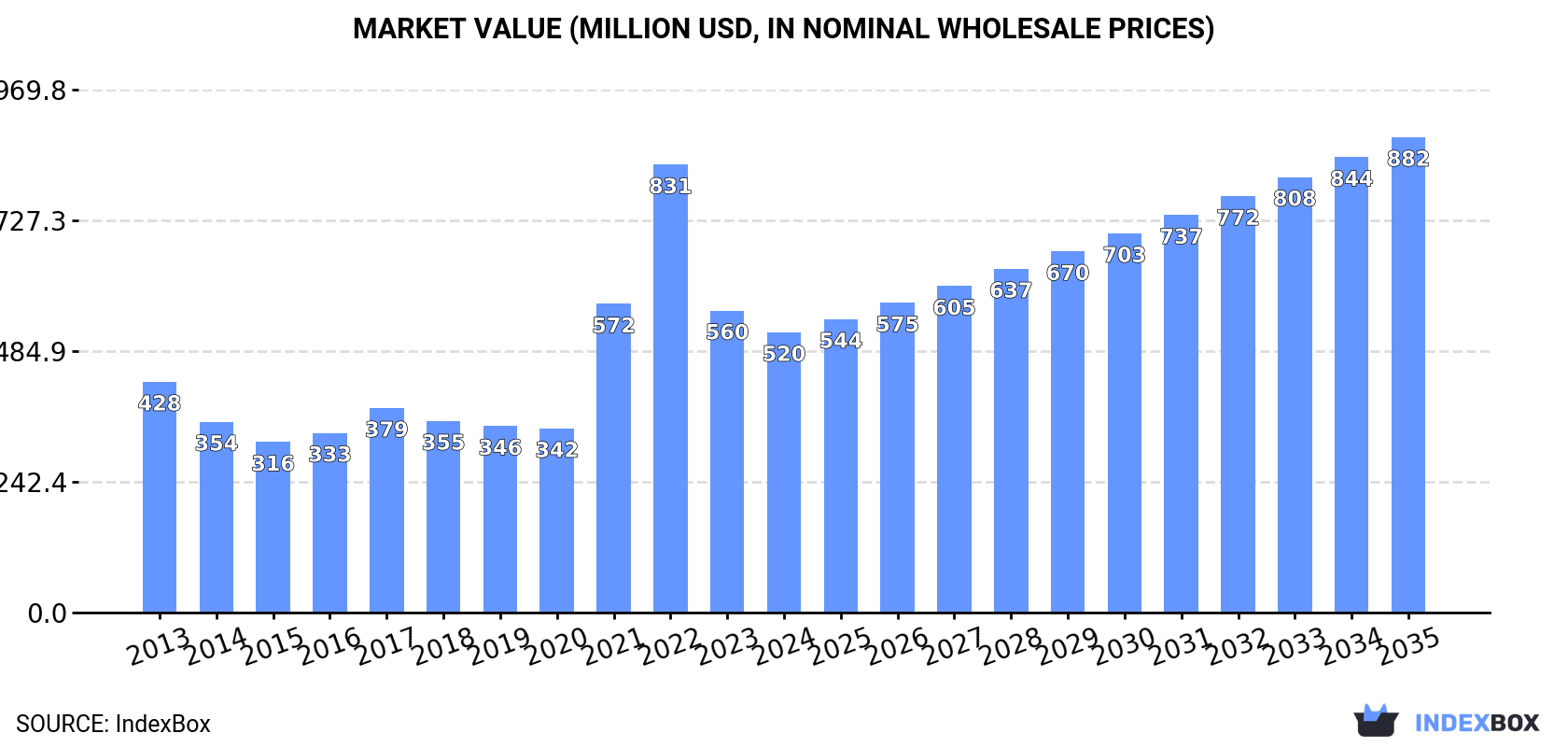 Market Value (million USD, nominal wholesale prices)