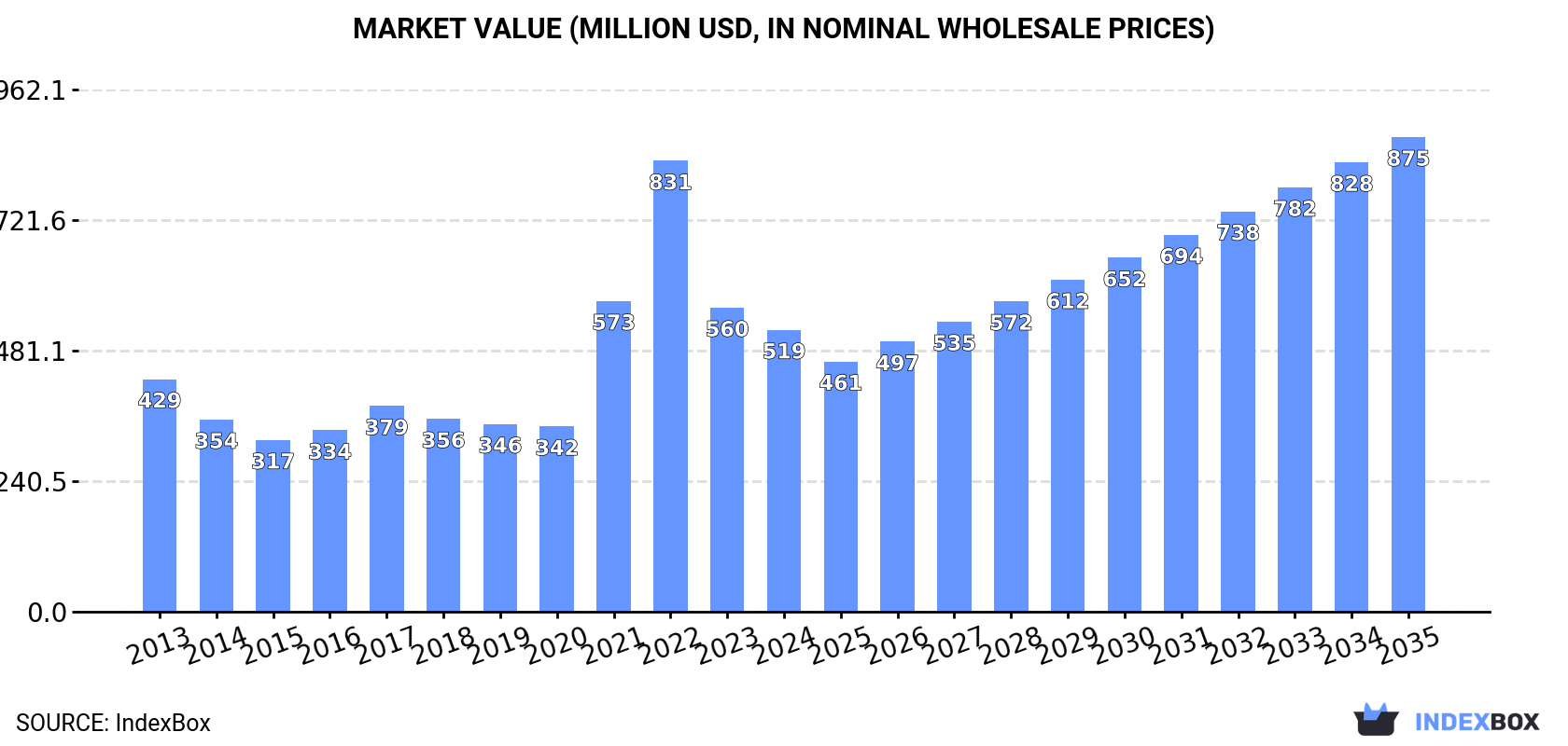 Market Value (million USD, nominal wholesale prices)