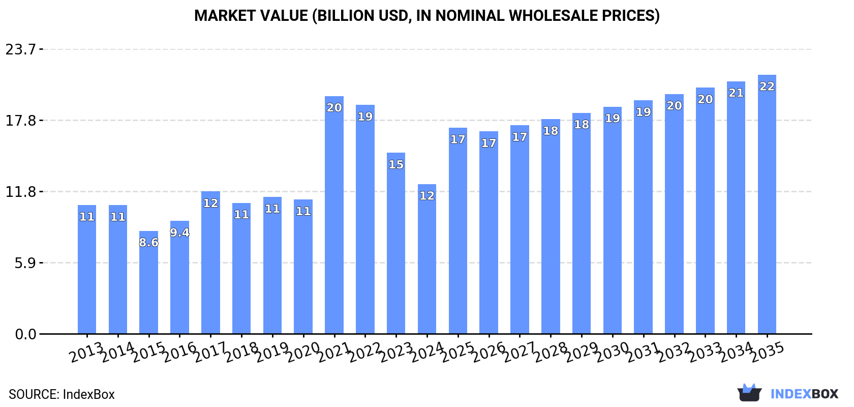Market Value (billion USD, nominal wholesale prices)