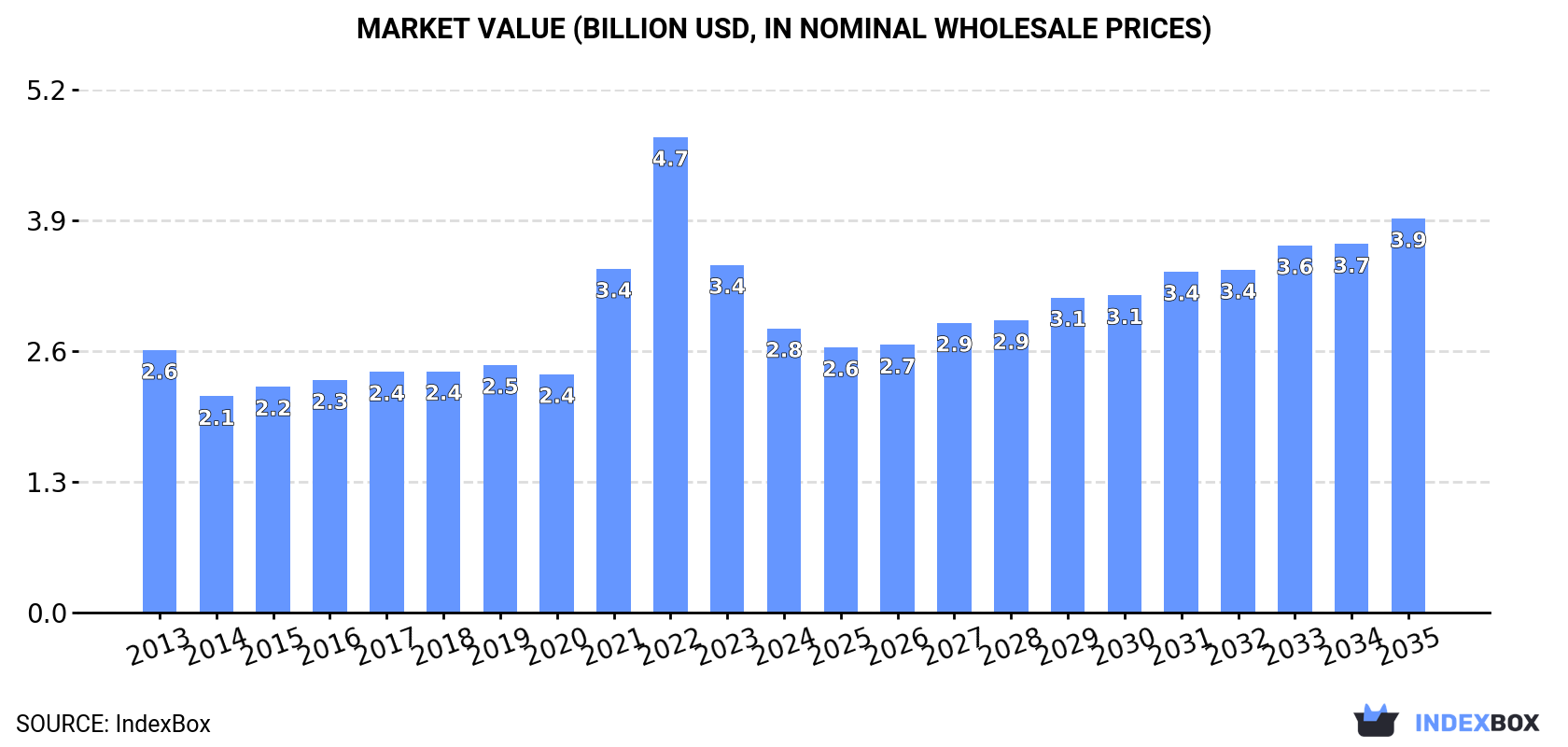 Market Value (billion USD, nominal wholesale prices)