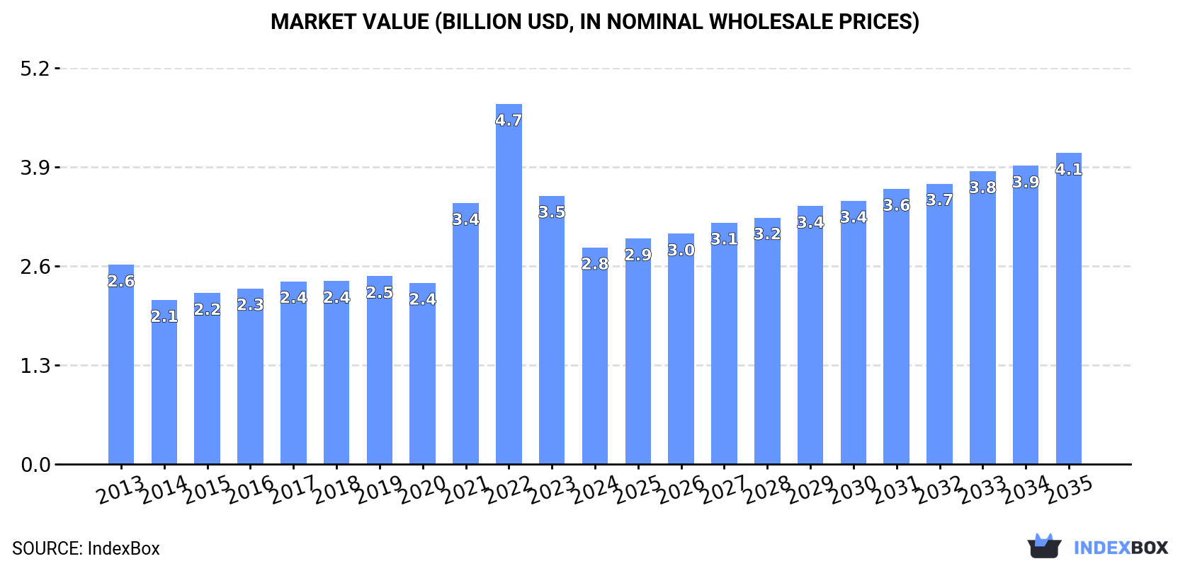 Market Value (billion USD, nominal wholesale prices)