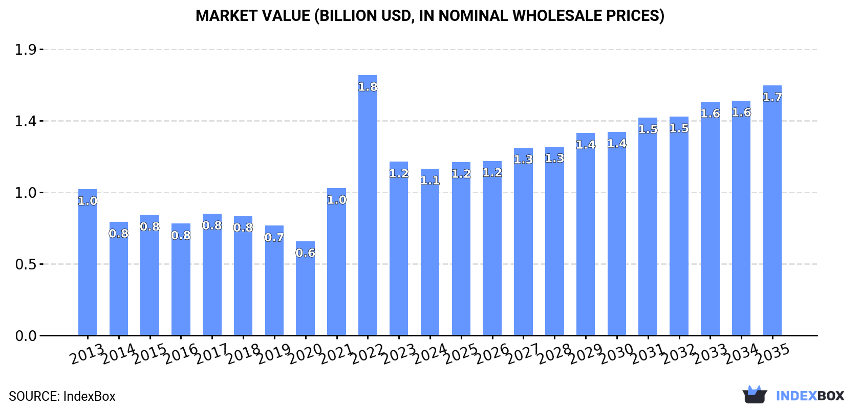Market Value (billion USD, nominal wholesale prices)