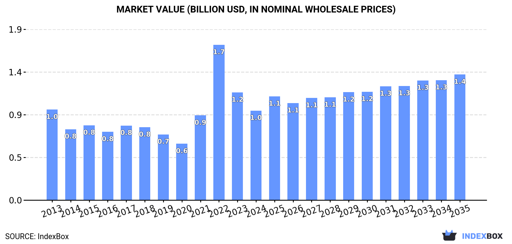 Market Value (billion USD, nominal wholesale prices)