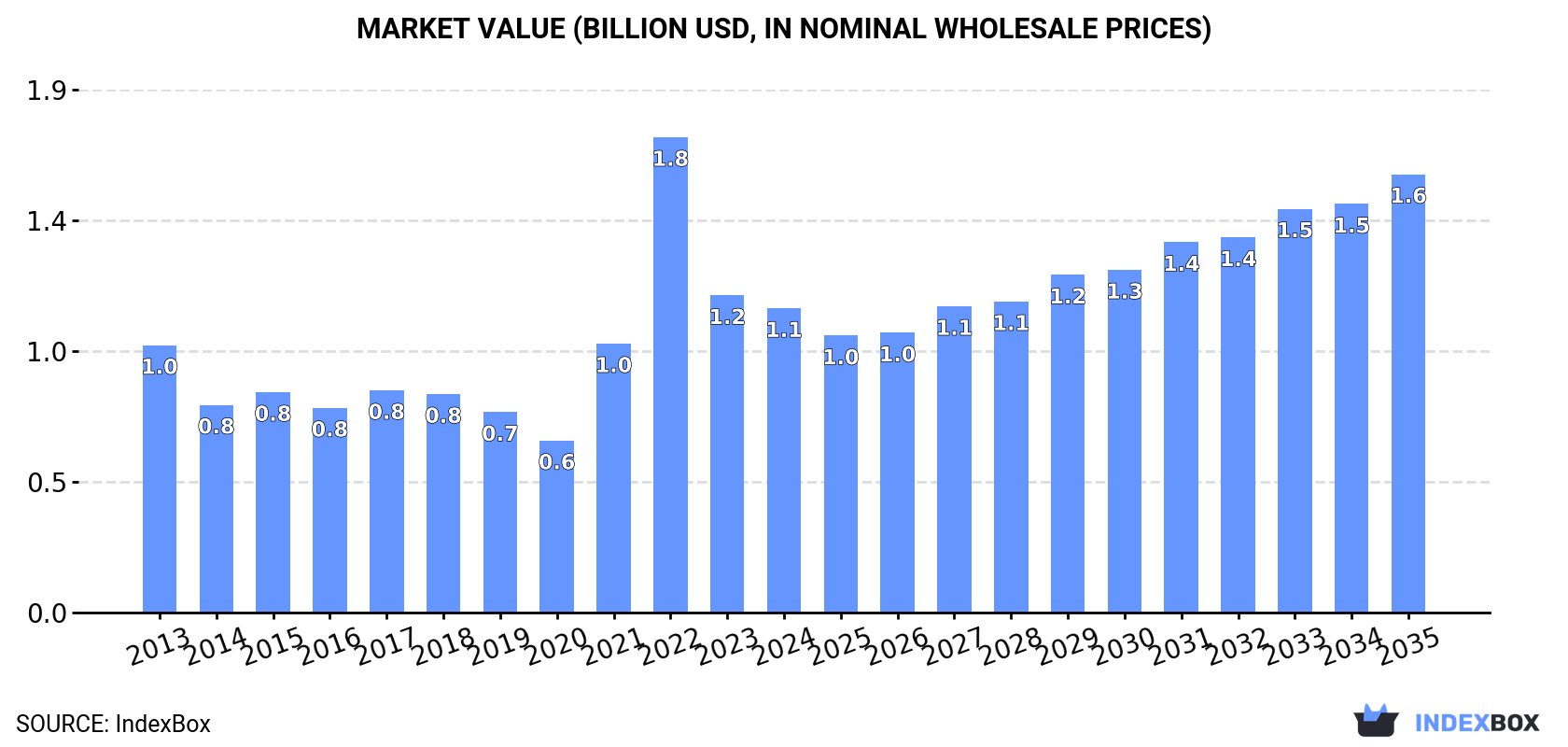 Market Value (billion USD, nominal wholesale prices)