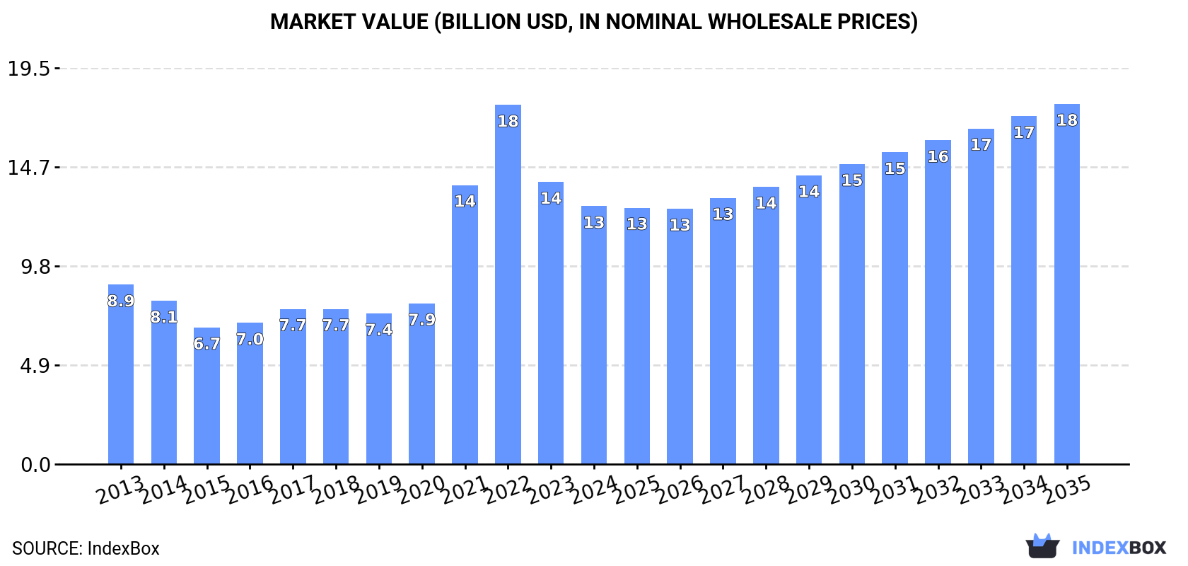 Market Value (billion USD, nominal wholesale prices)