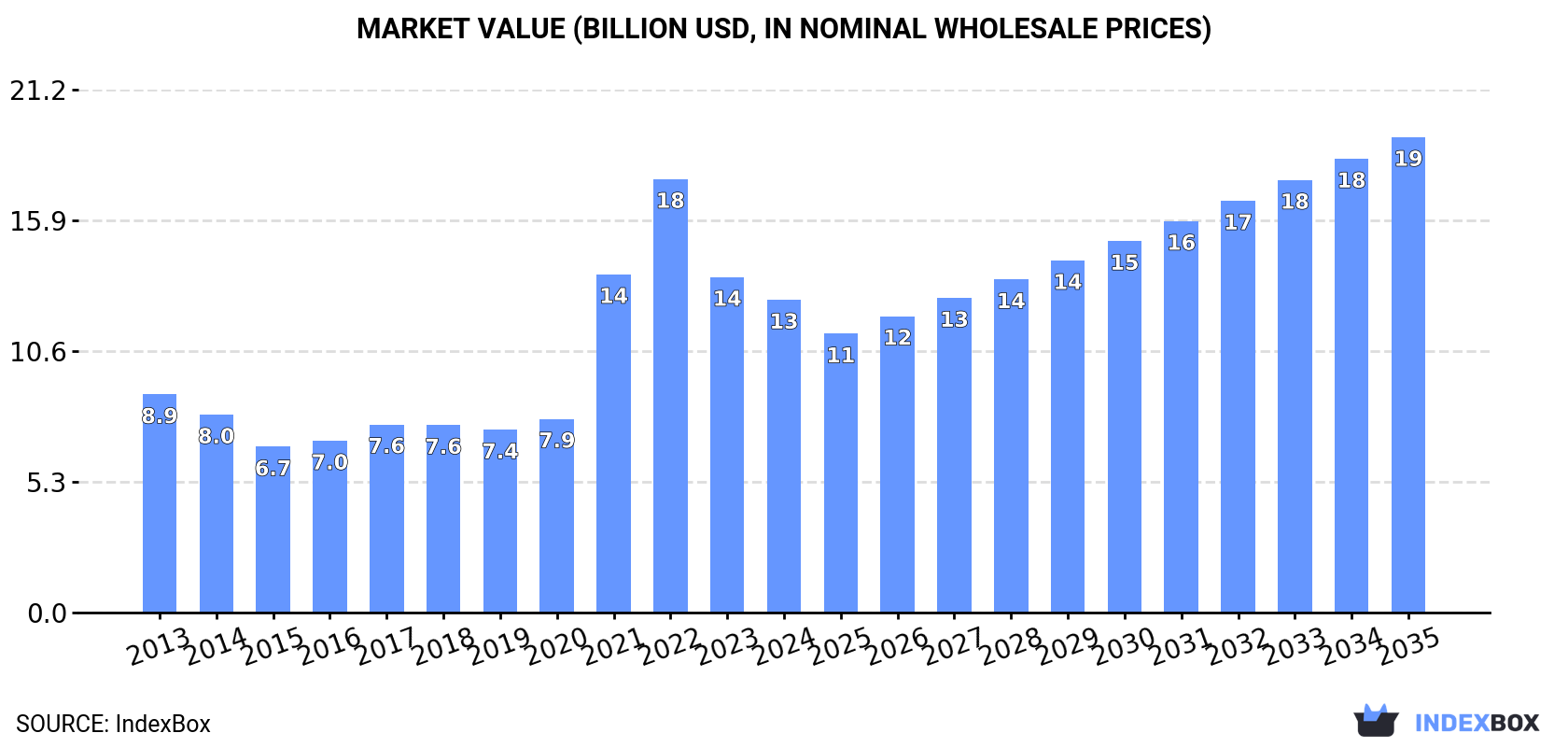 Market Value (billion USD, nominal wholesale prices)