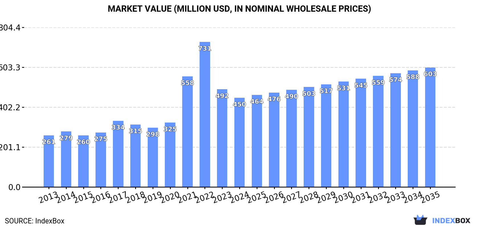Market Value (million USD, nominal wholesale prices)