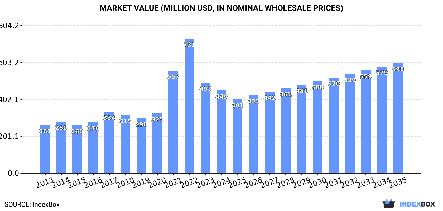 Market Value (million USD, nominal wholesale prices)