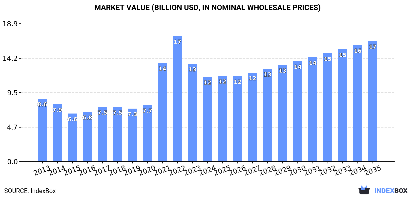 Market Value (billion USD, nominal wholesale prices)