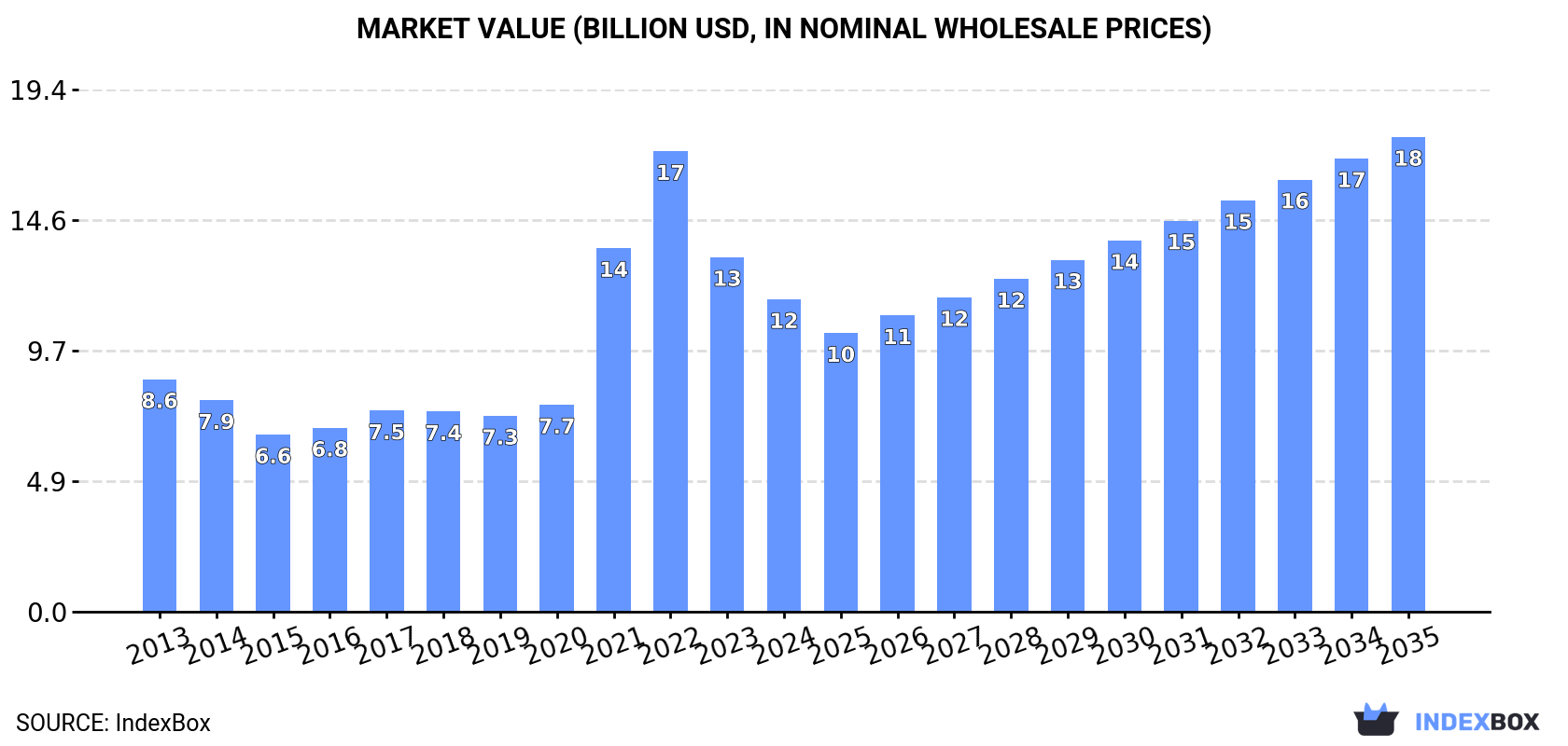 Market Value (billion USD, nominal wholesale prices)