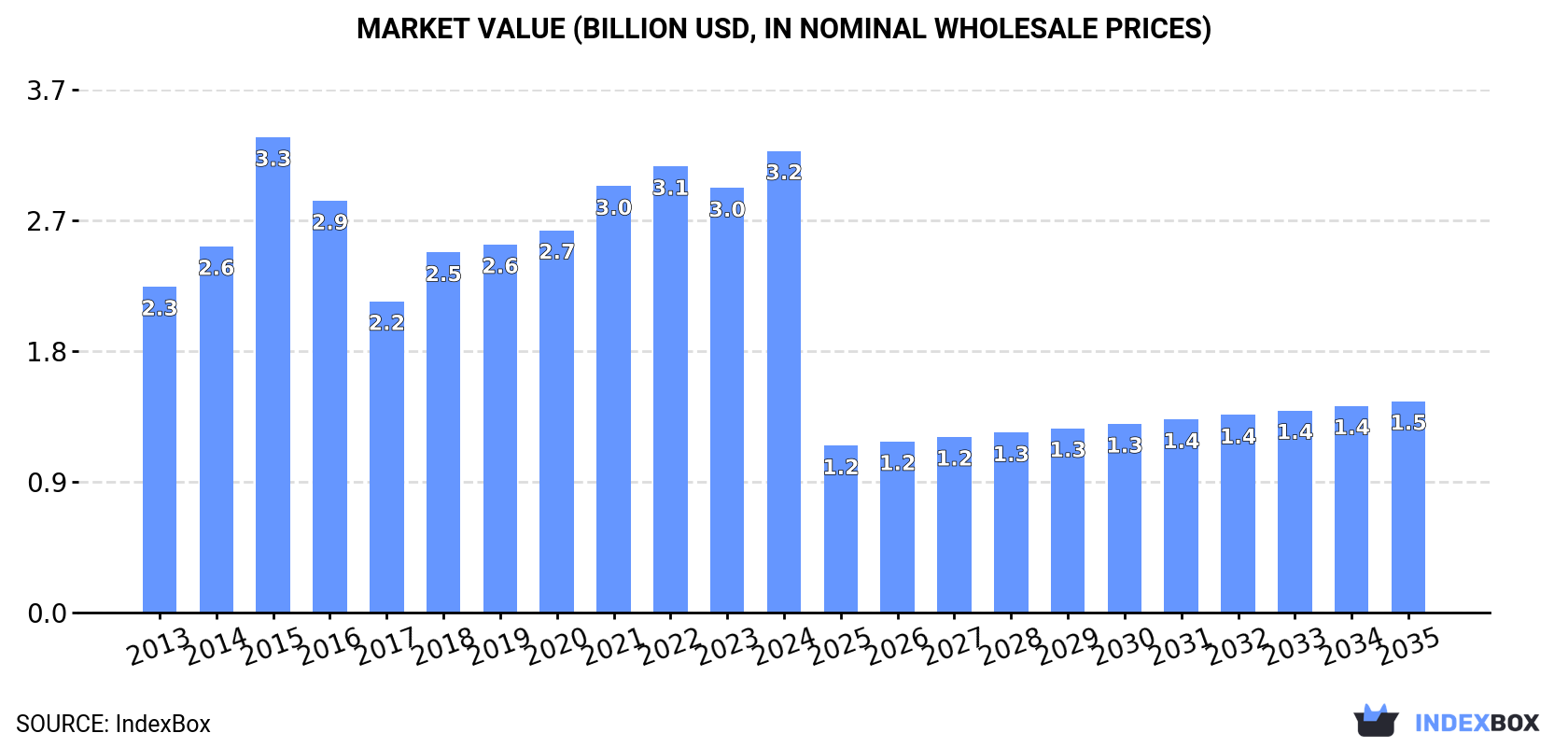 Market Value (billion USD, nominal wholesale prices)