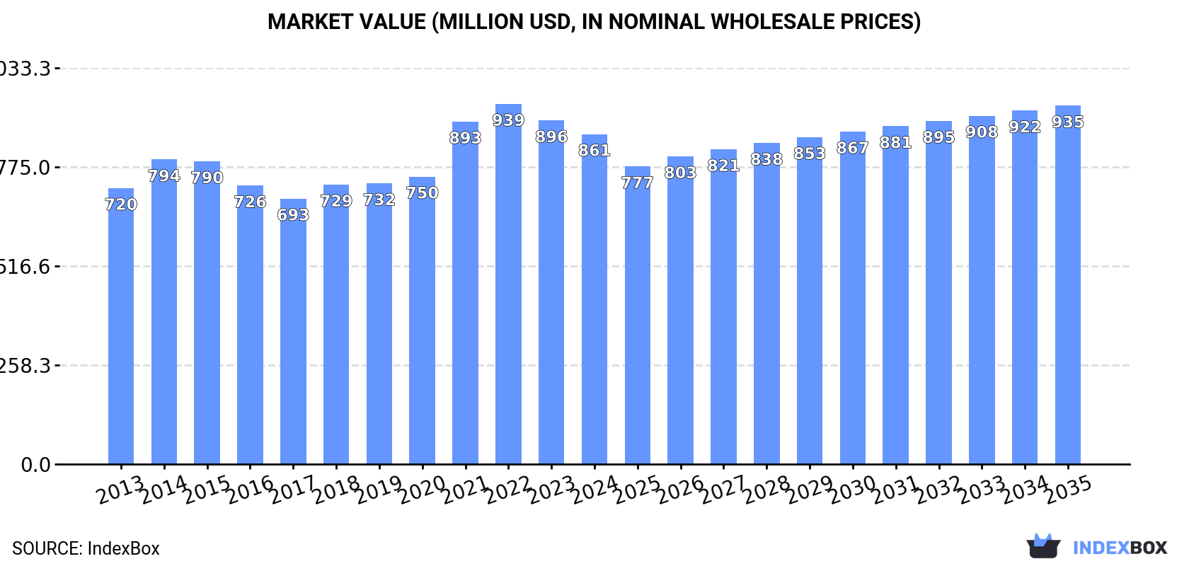 Market Value (million USD, nominal wholesale prices)
