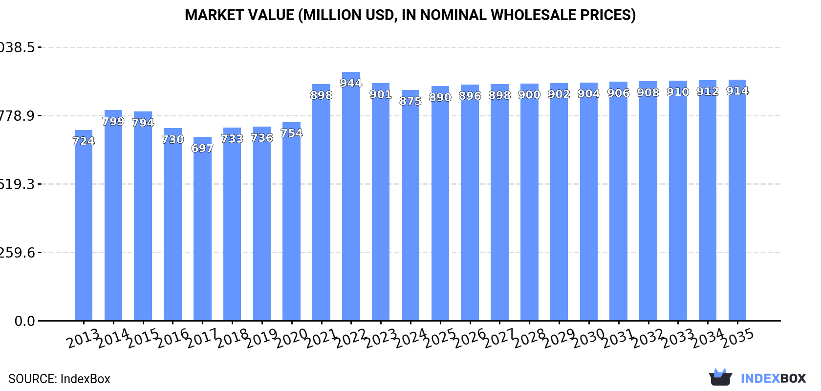 Market Value (million USD, nominal wholesale prices)