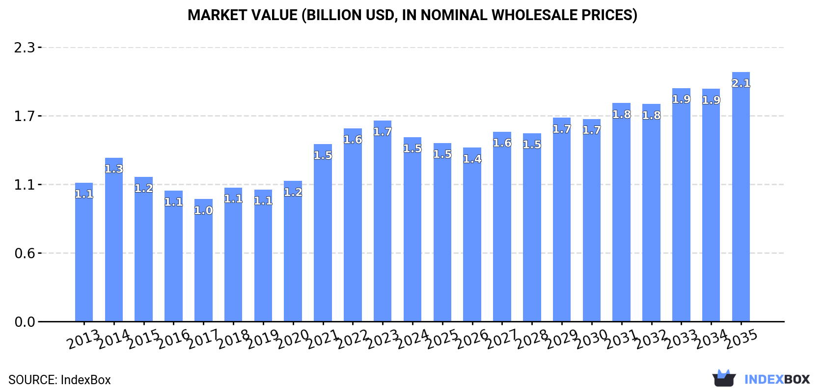 Market Value (billion USD, nominal wholesale prices)
