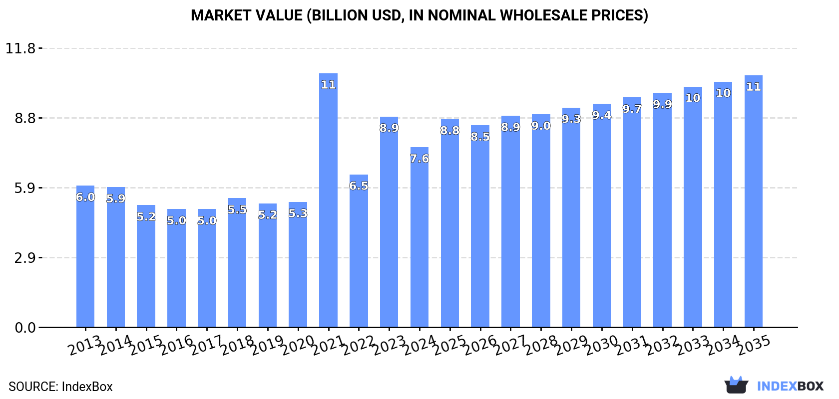 Market Value (billion USD, nominal wholesale prices)
