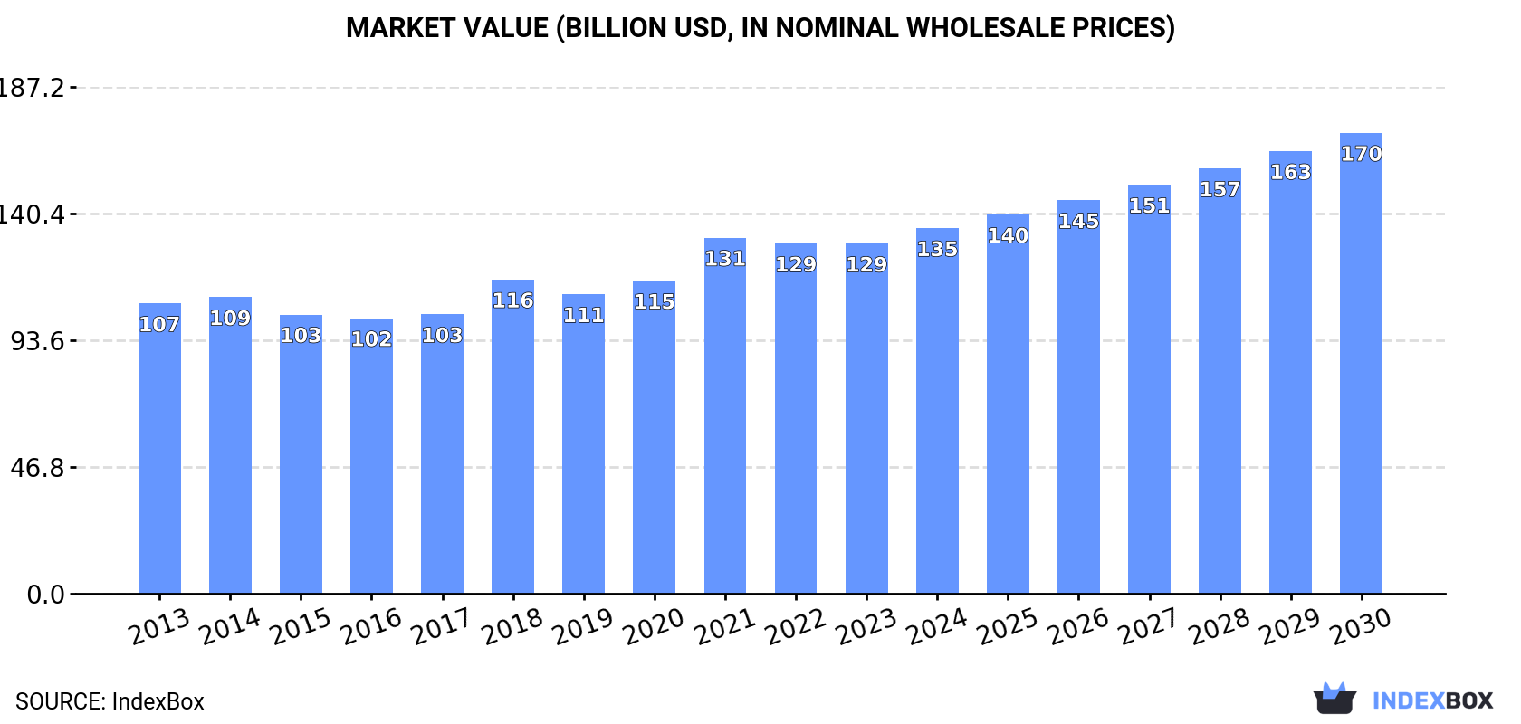 Market Value (billion USD, in nominal wholesale prices)