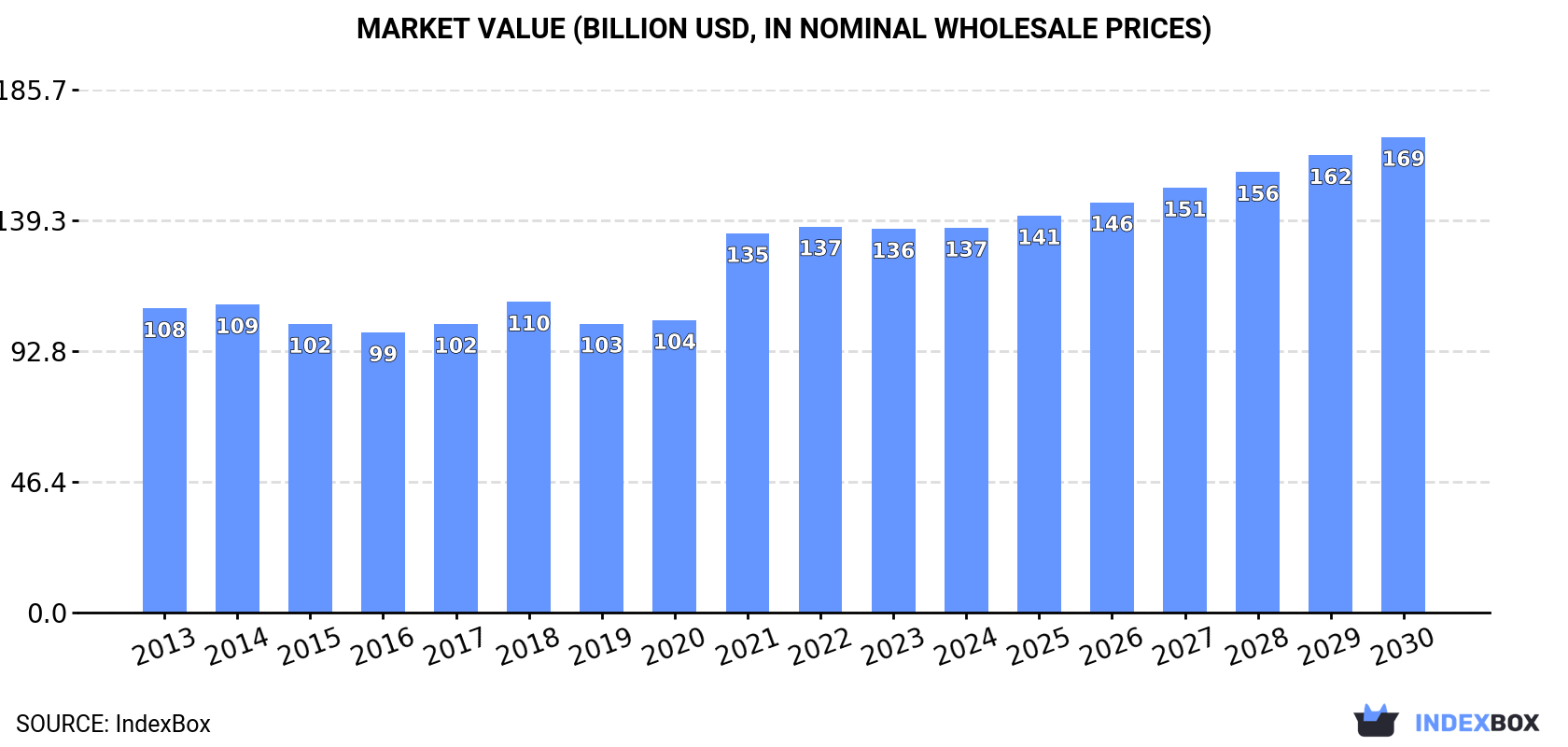 Market Value (billion USD, nominal wholesale prices)