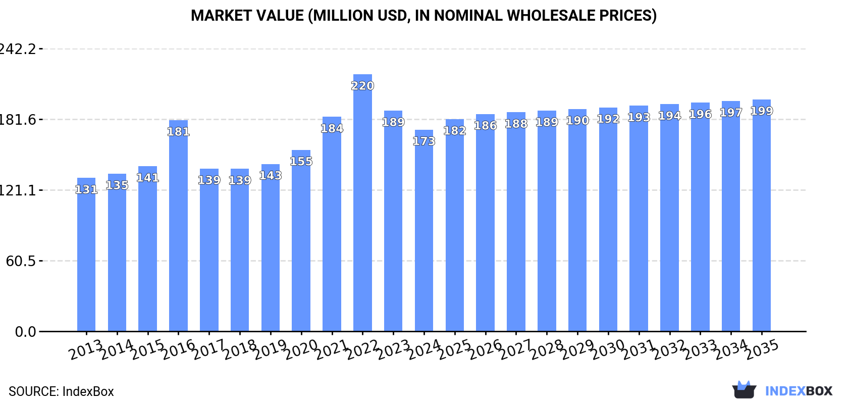 Market Value (million USD, nominal wholesale prices)