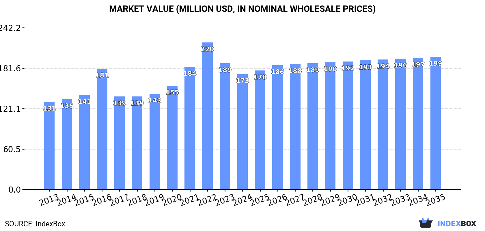 Market Value (million USD, nominal wholesale prices)