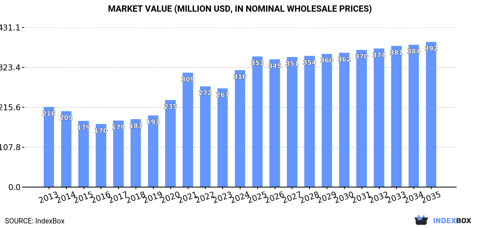 Market Value (million USD, nominal wholesale prices)