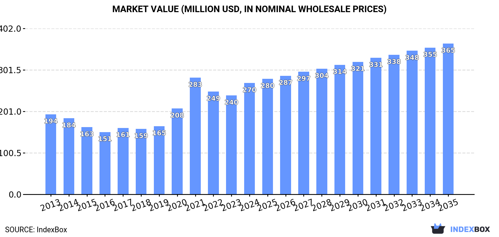 Market Value (million USD, nominal wholesale prices)