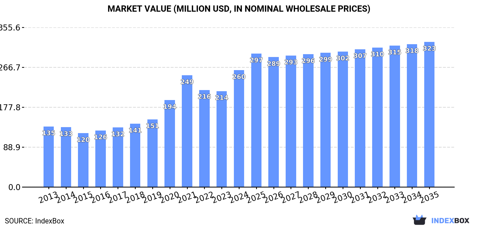 Market Value (million USD, nominal wholesale prices)