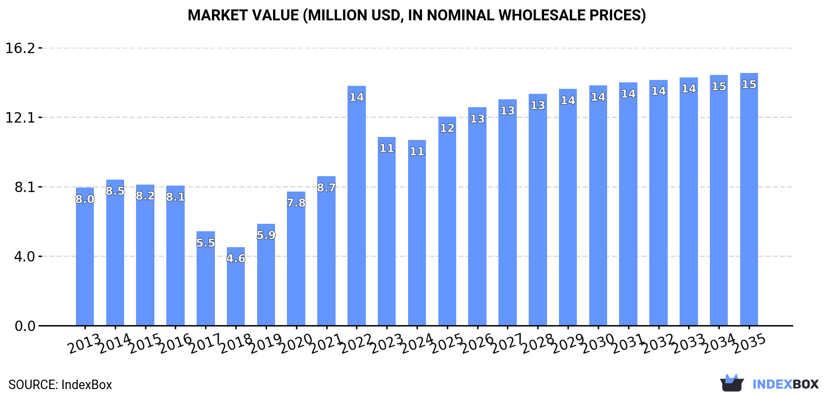 Market Value (million USD, nominal wholesale prices)