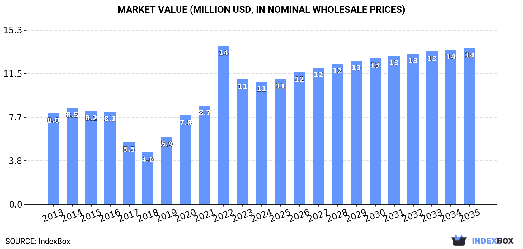 Market Value (million USD, nominal wholesale prices)