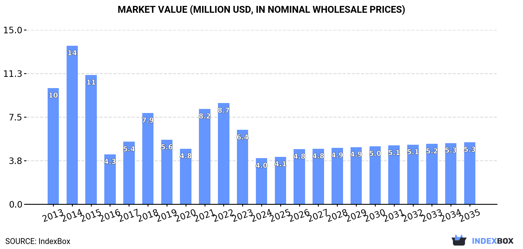 Market Value (million USD, nominal wholesale prices)