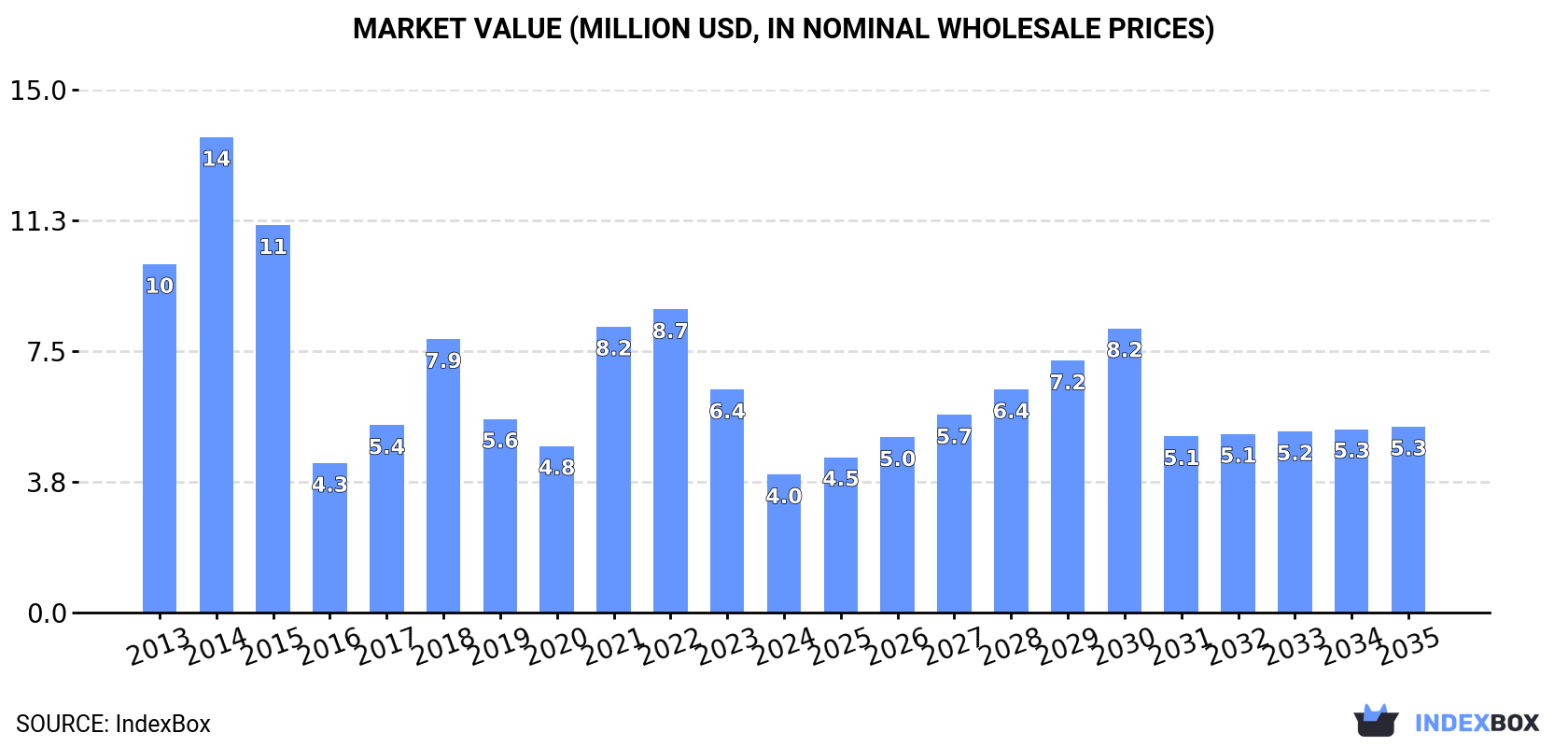 Market Value (million USD, nominal wholesale prices)